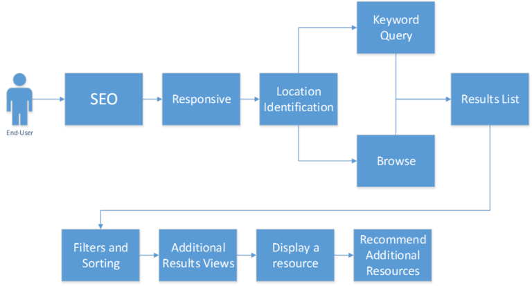 Open Referral in Ontario: A Big Step Forward – Open Referral