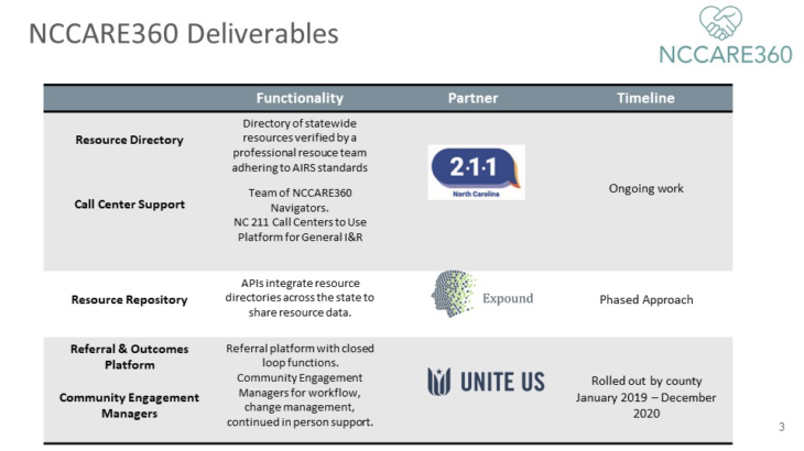Introducing NCCARE360: a coordinated statewide resource referral platform – Open Referral